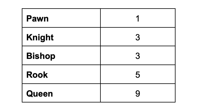 Chess Basics: Piece Values – Silver Knights Chess Academy